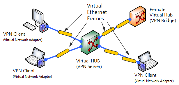 1.4 VPN Processing Principle and Communication Method - SoftEther VPN ... 1.4 VPN Processing Principle and Communication Method - SoftEther VPN ...