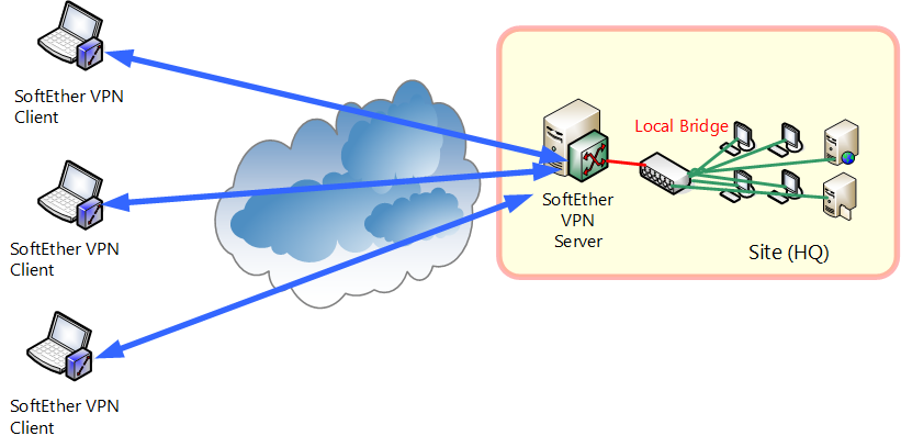 1.4 VPN Processing Principle and Communication Method - SoftEther VPN ... 1.4 VPN Processing Principle and Communication Method - SoftEther VPN ...