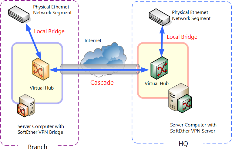 1.4 VPN Processing Principle and Communication Method - SoftEther VPN ... 1.4 VPN Processing Principle and Communication Method - SoftEther VPN ...