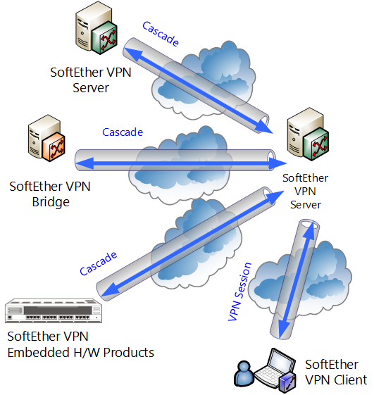 1.6 VPN Communication Details - SoftEther VPN Project 1.6 VPN Communication Details - SoftEther VPN Project